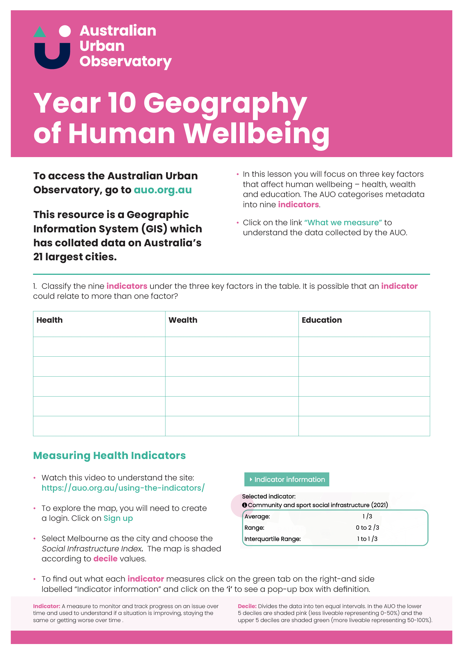 RMIT AUO + GTAV Resources - Australian Urban Observatory